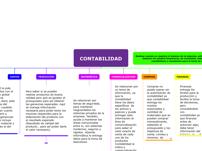 CONTABILIDAD - Mind Map